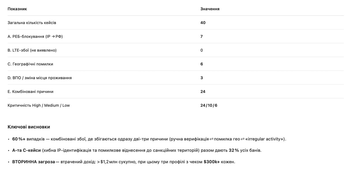 UPD. Upwork відповів щодо масового блокування українців на платформі. Наразі відомо про понад ...