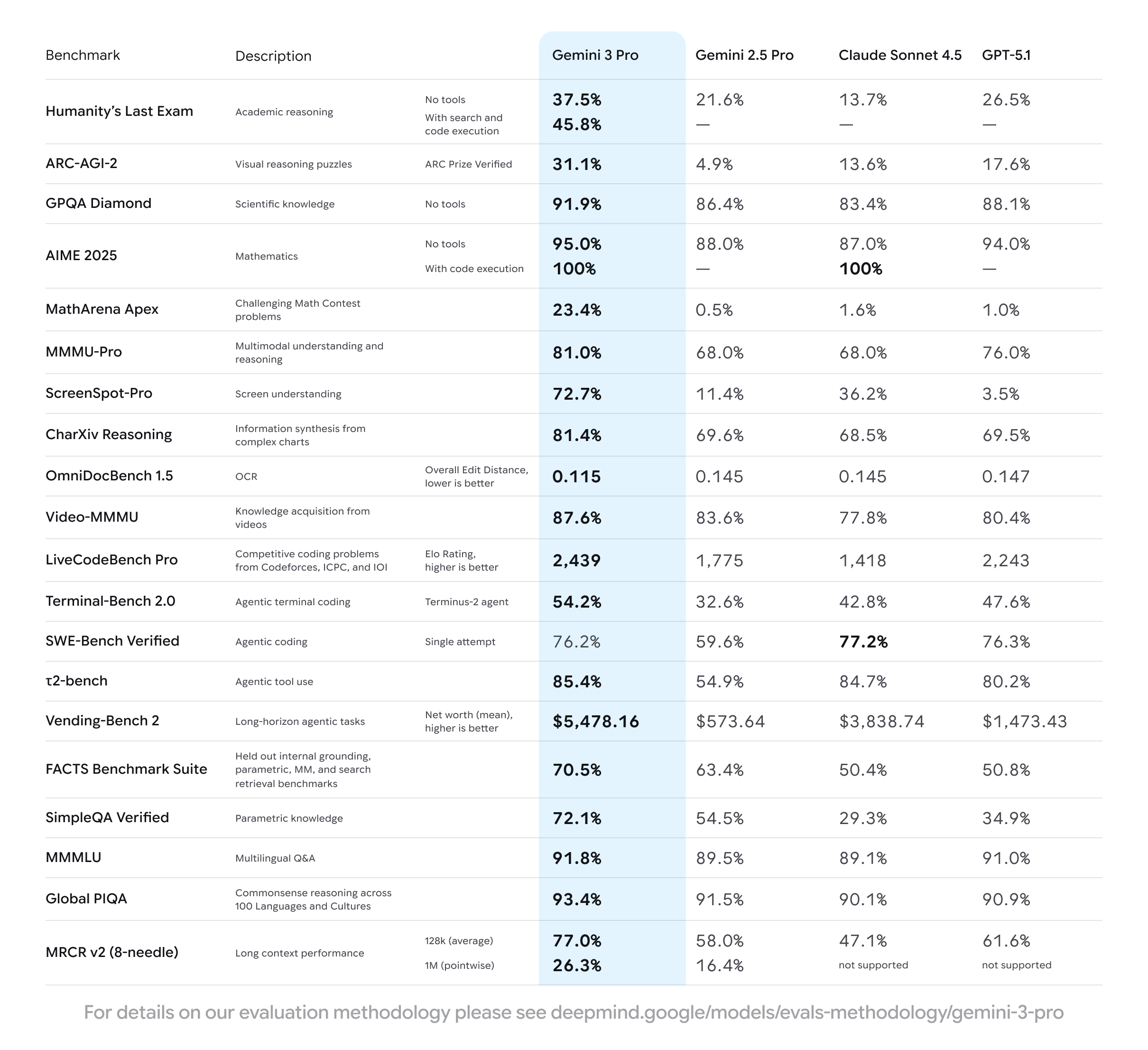 Google unveiled its “smartest AI model” Gemini 3, which outperforms GPT ...