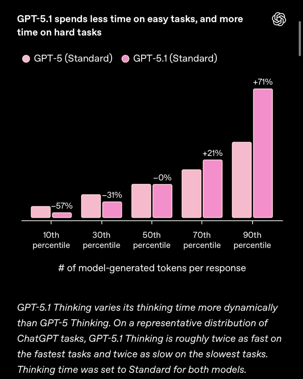 OpenAI unexpectedly released GPT-5.1: two models, improved "tone" and ...