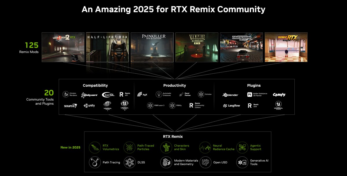 Nvidia has officially released the Remix Logic platform, which allows ...