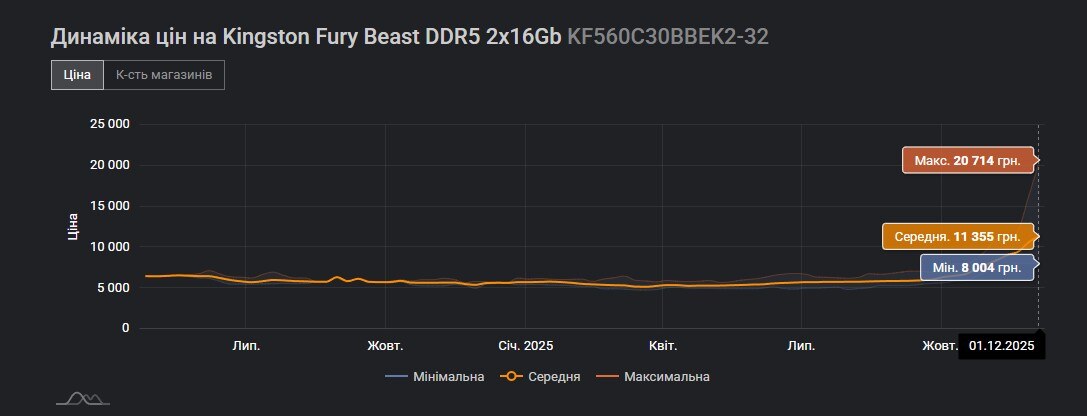 RAM prices are rising faster than gold and have already caught up with ...