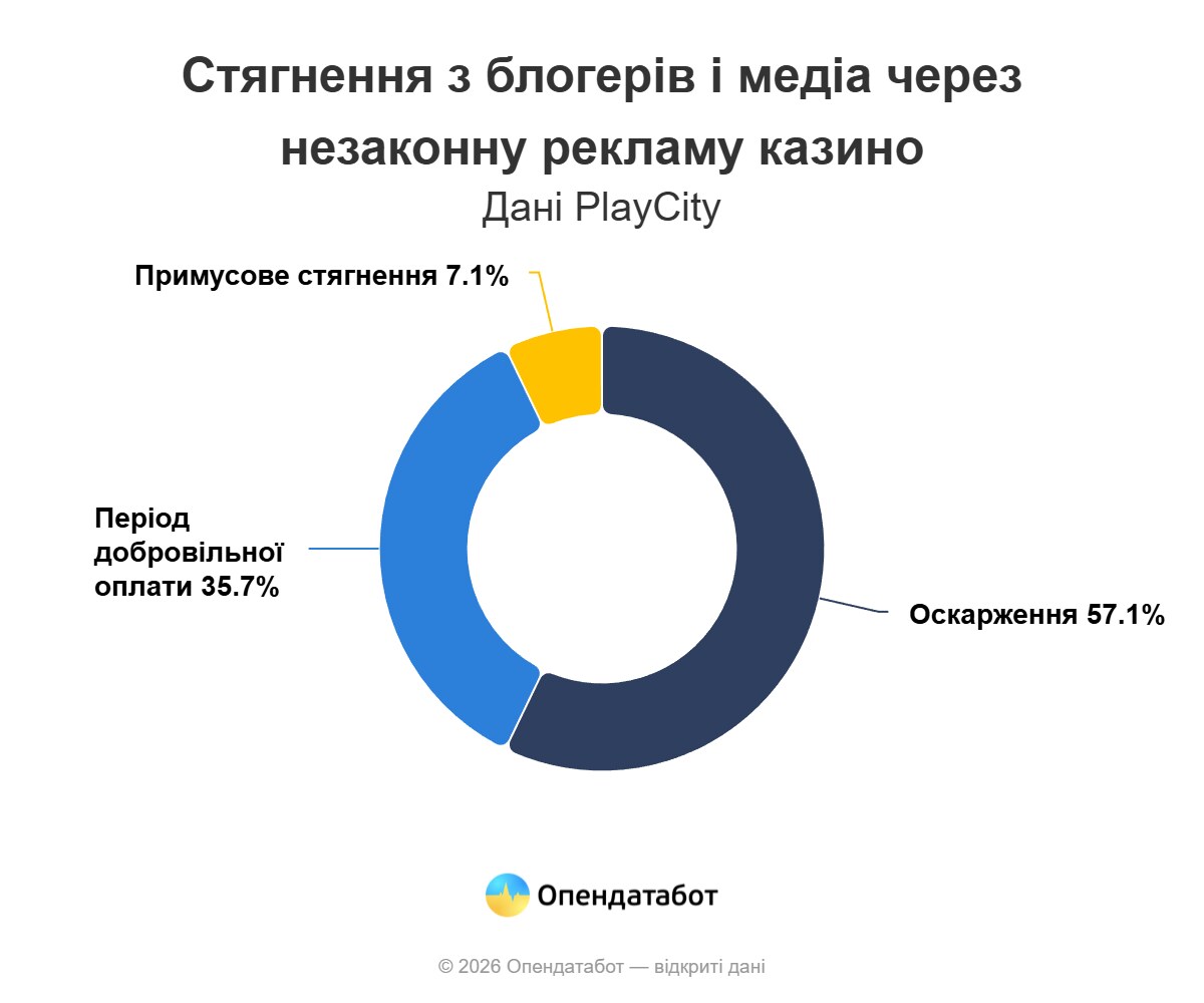 None of the entities that PlayCity punished with a multi-million-dollar ...